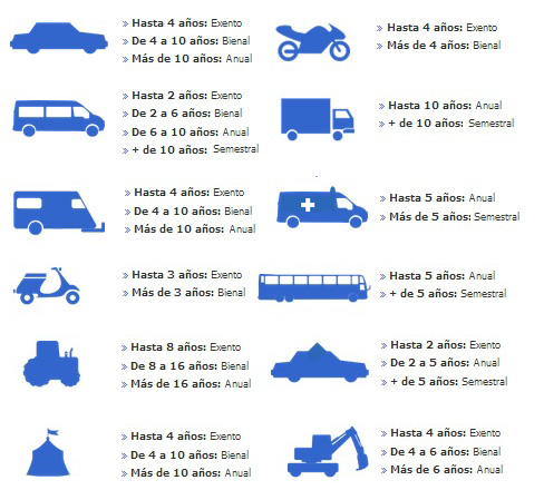 La Itv Cada Cu nto Se Pasa El Mundo Del Motor