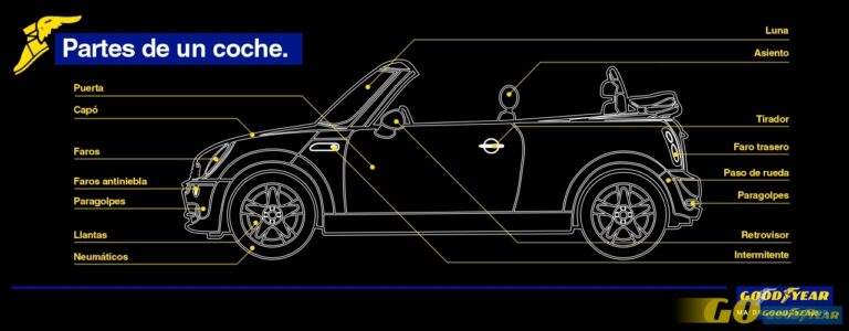 Cuáles son las partes de un carro 】 - El mundo del motor