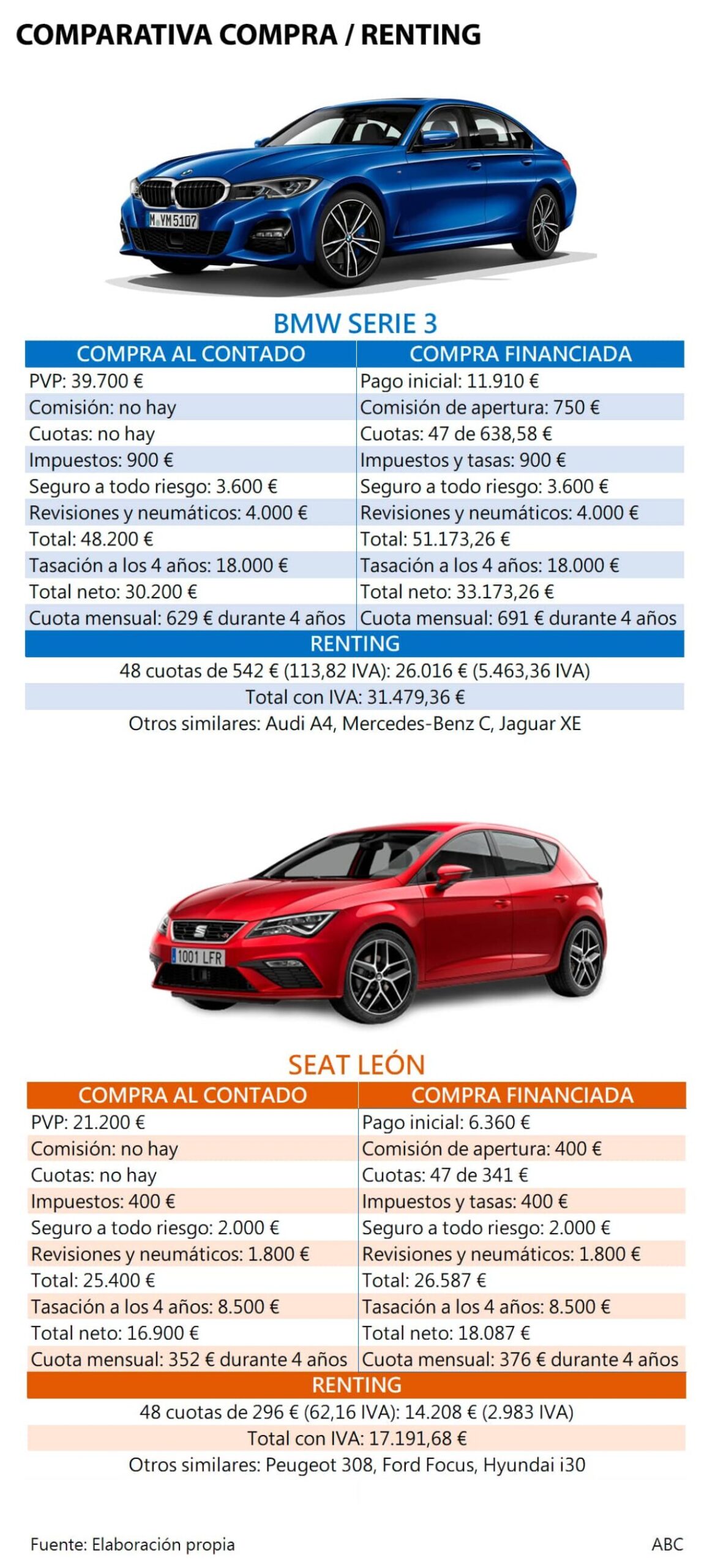 Requisitos para tener un coche de renting 】 - El mundo del motor